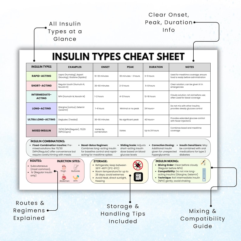 Insulin Type Cheat Sheet, Updated 2025-26, Bonus Daily Diabetic Log, Insulin Study Guide ...