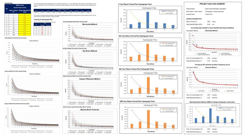 IDF Curve & Design Storm Excel Template | Hydrology Analysis Tool ...