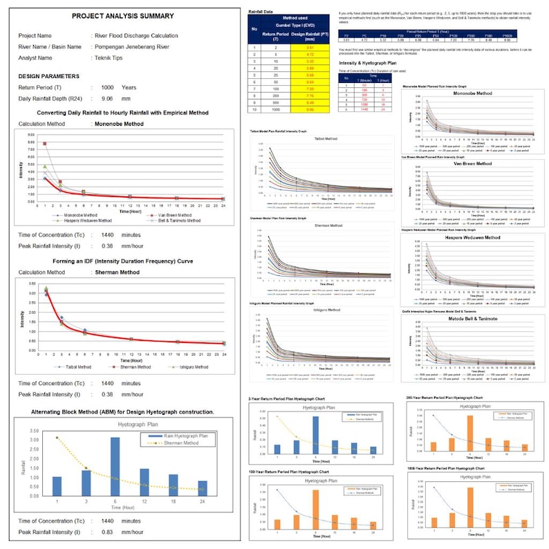 IDF Curve & Design Storm Excel Template | Hydrology Analysis Tool ...