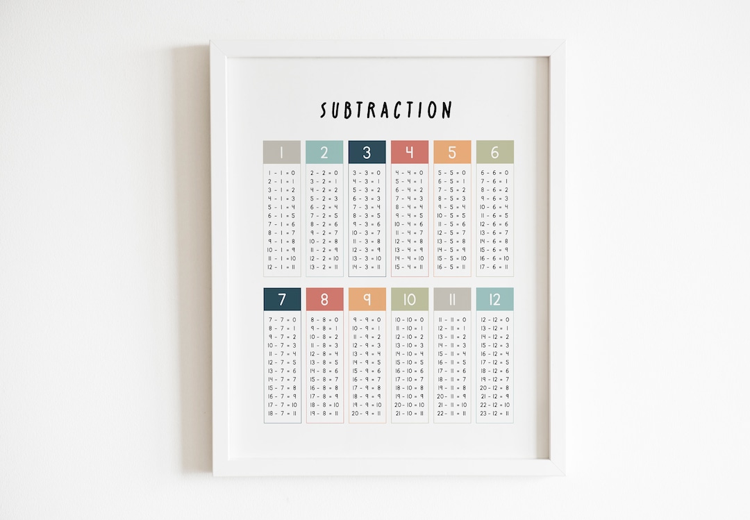 Math Print | Printable Subtraction Poster | Classroom Decor | Math Wall ...