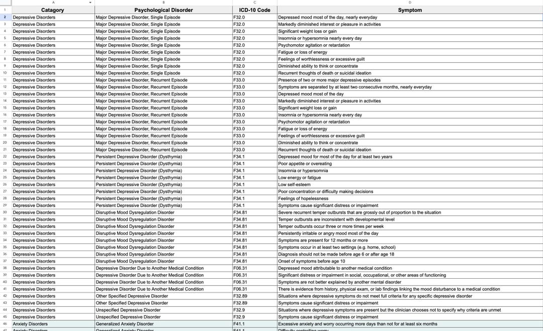 DSM-5 ICD-10 and Symptoms Breakdown - Etsy