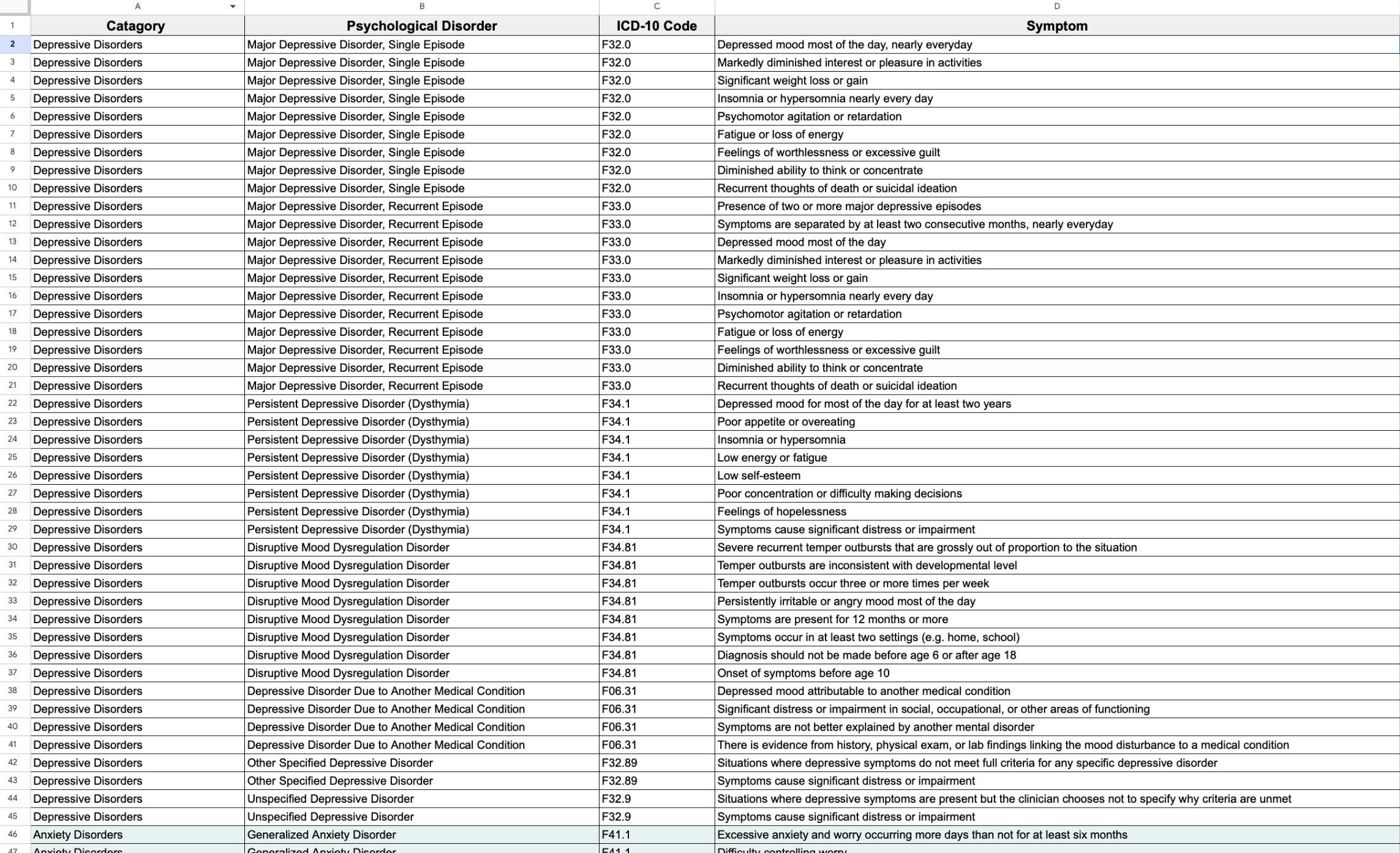 DSM-5 ICD-10 and Symptoms Breakdown - Etsy