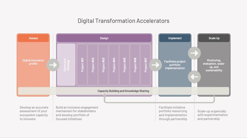 Digital Transformation Framework Powerpoint | 2 Sets (36 Slides Total ...