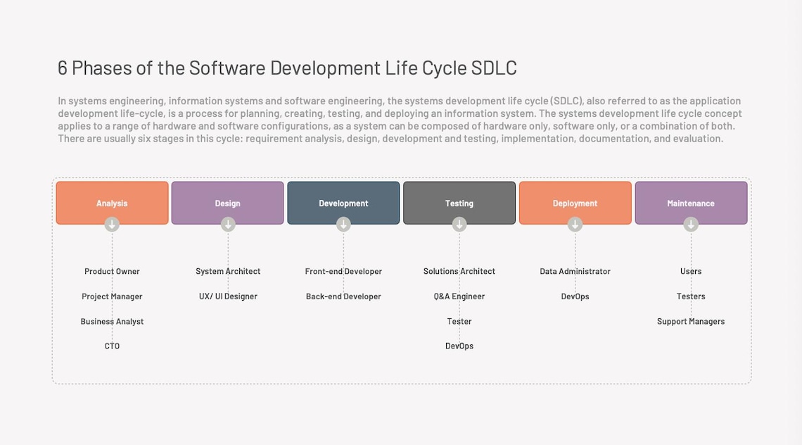 SDLC Powerpoint Template | 20 Unique Business Slides for Software ...