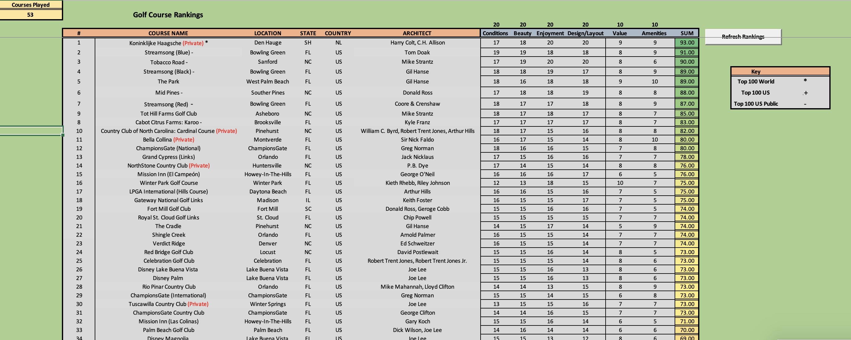 Golf Course Tracking & Rating Sheet - Etsy