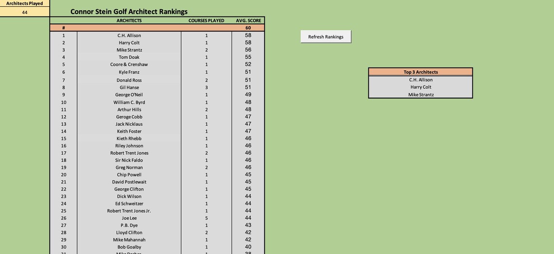 Golf Course Tracking & Rating Sheet - Etsy
