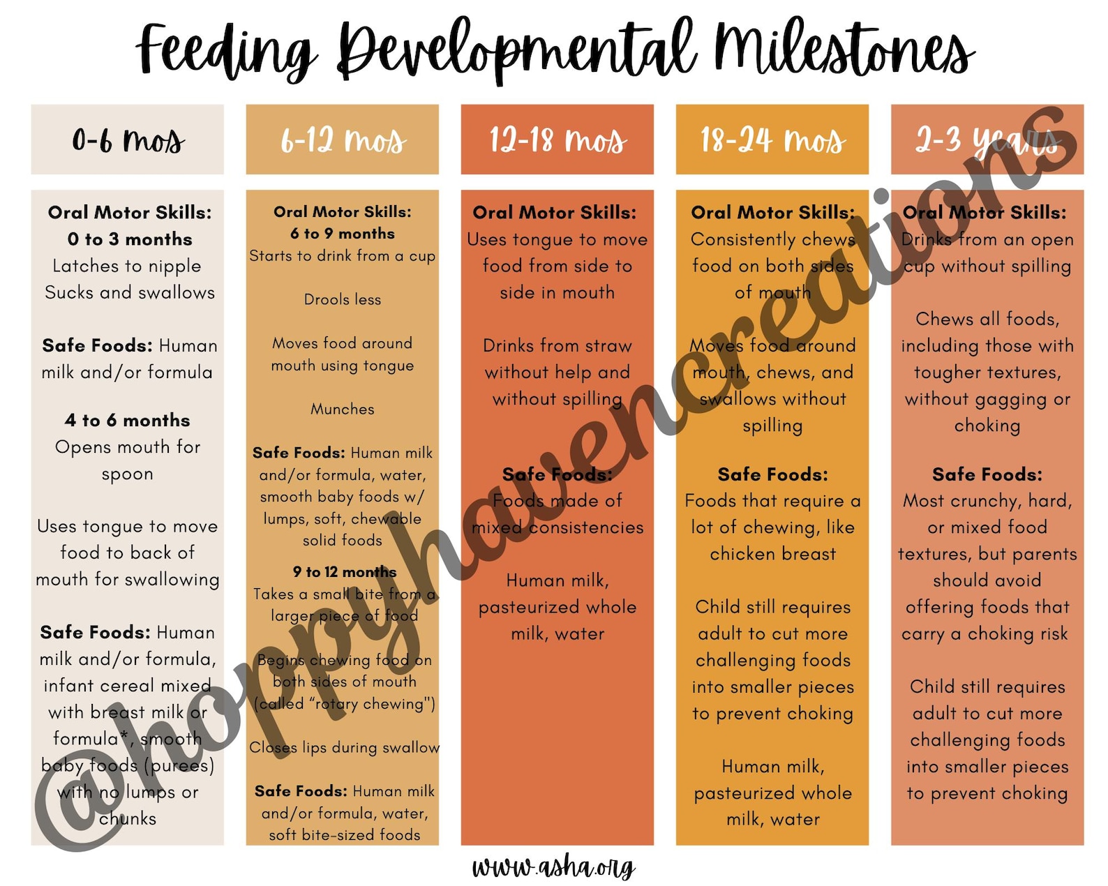 Feeding Developmental Milestones Chart | Ages 0-36 Months | Printable ...