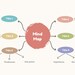5 Mind Map Templates for Students – Editable Study Organizer Bundle in ...