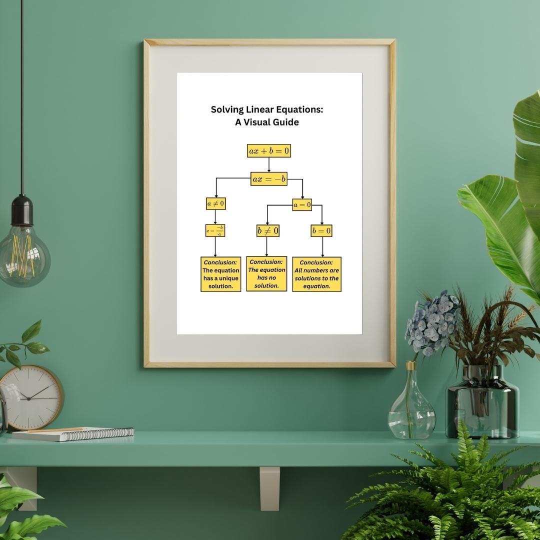 Solving Linear Equations Poster, A Step-by-step Visual Guide to Solving ...