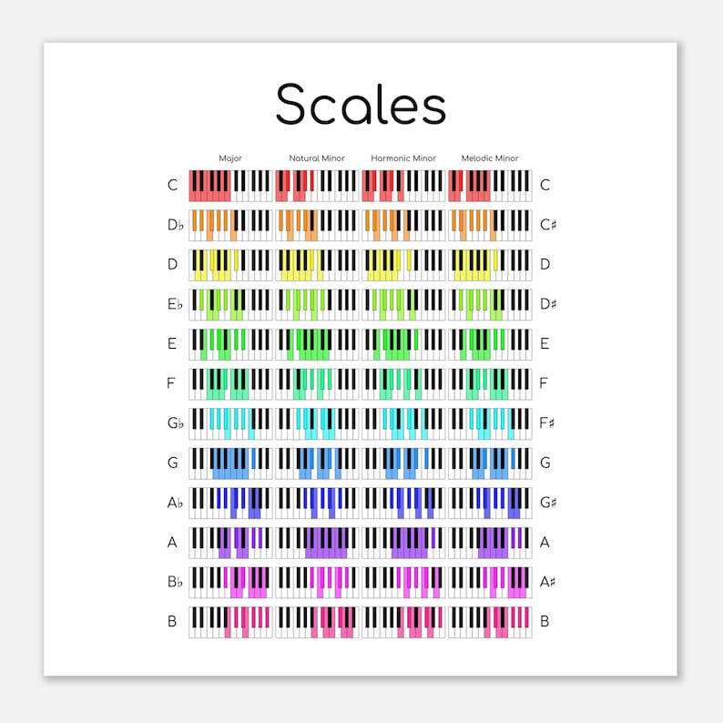 Piano Scales Poster - Major & Minor Scales for All 12 Keys - Etsy