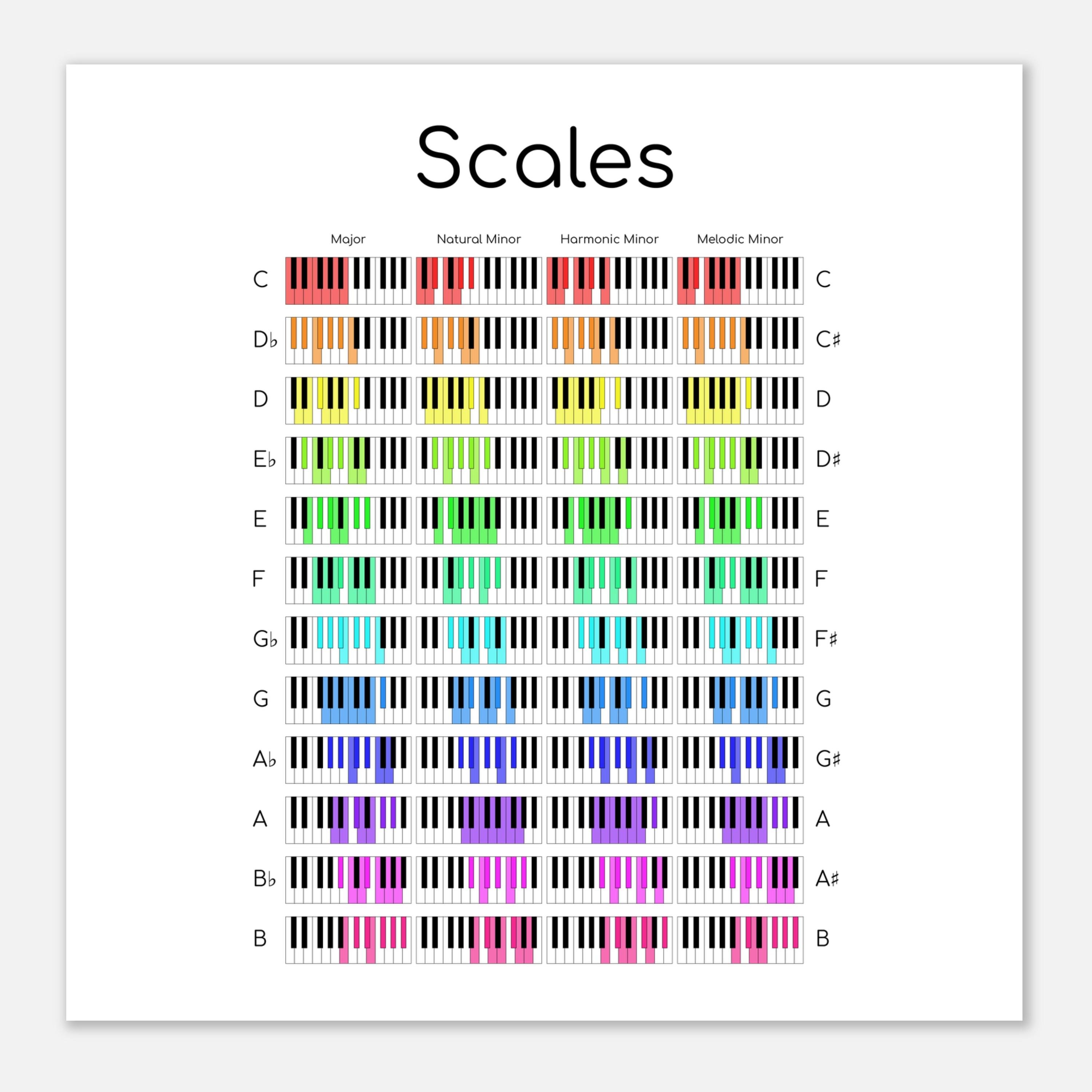 Piano Scales Poster - Major & Minor Scales for All 12 Keys - Etsy