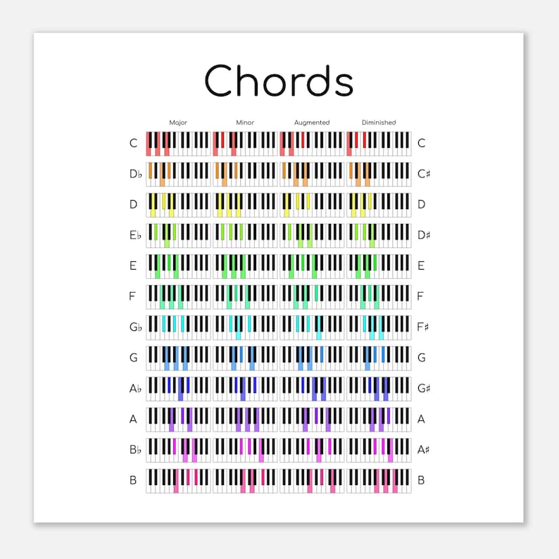 Piano Chords Poster - Major, Minor, Augmented and Diminished Chords for ...