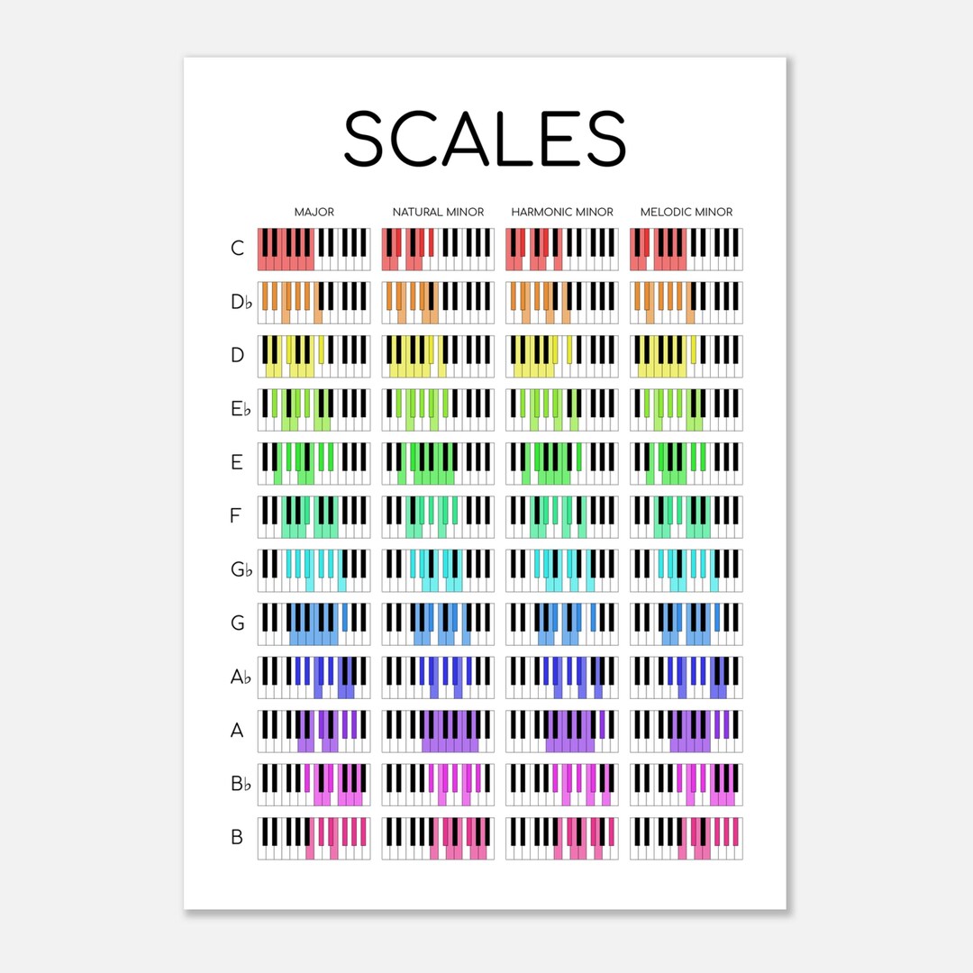 Piano Scales Poster - Major & Minor Scales for All 12 Keys - Etsy New ...