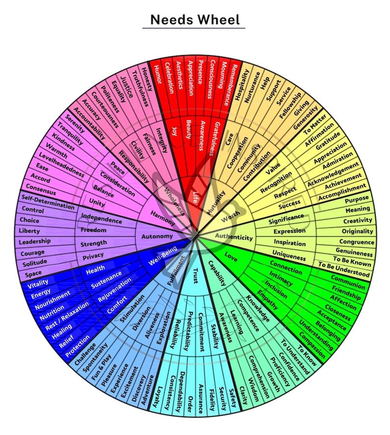 Feelings + Needs Wheel Bundle: Emotional Mapping and Regulation Wall ...