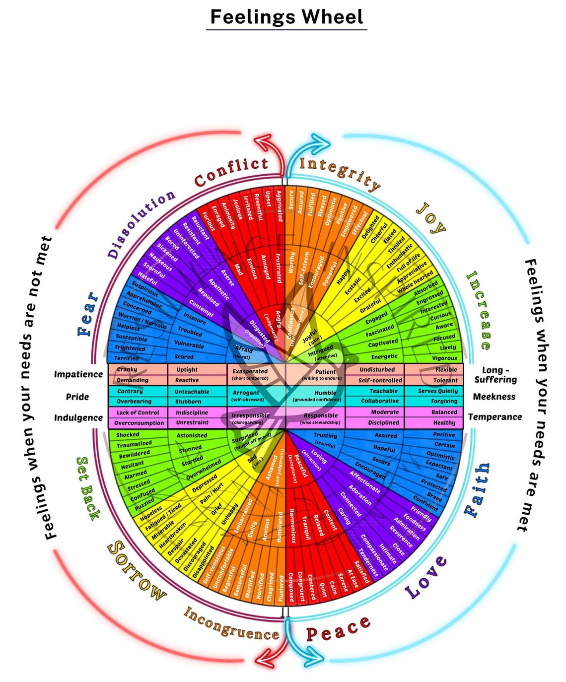 Feelings + Needs Wheel Bundle: Emotional Mapping and Regulation Wall ...