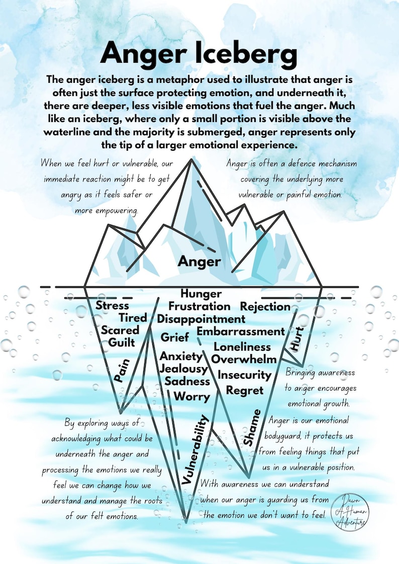 Anger Iceberg Worksheet, Printable Emotional Awareness Tool, Therapy ...