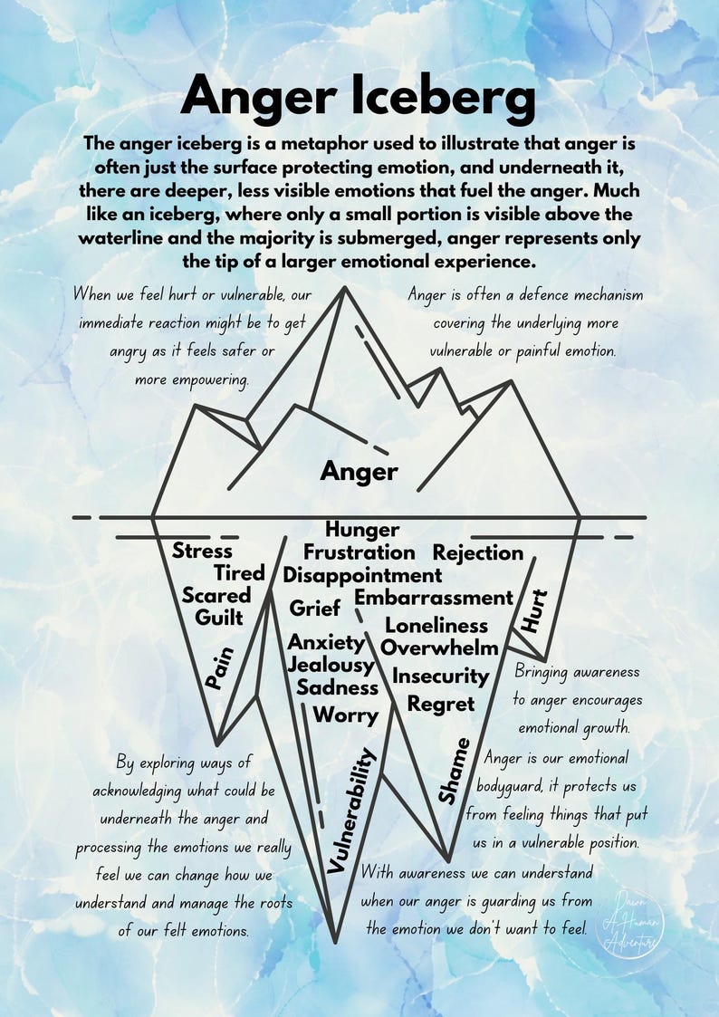 Anger Iceberg Worksheet, Printable Emotional Awareness Tool, Therapy ...