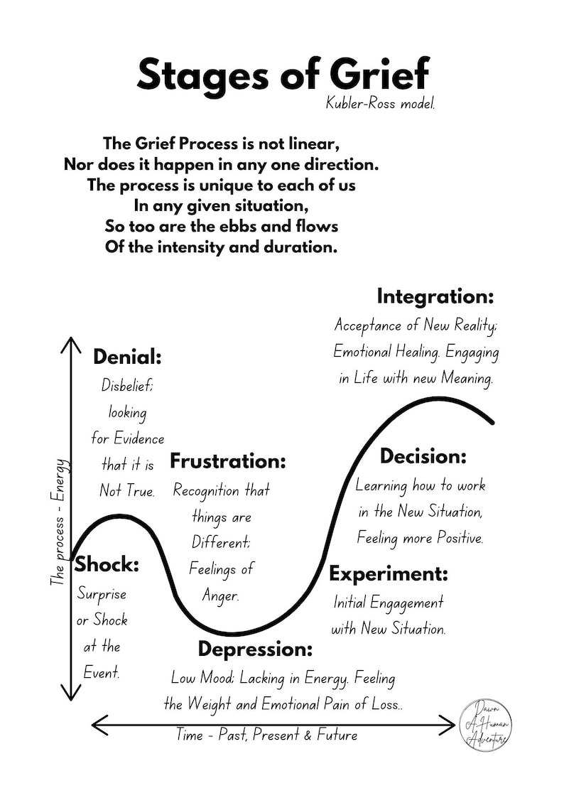 Stages of Grief Worksheet, Printable Grief Support Tool, Therapy ...