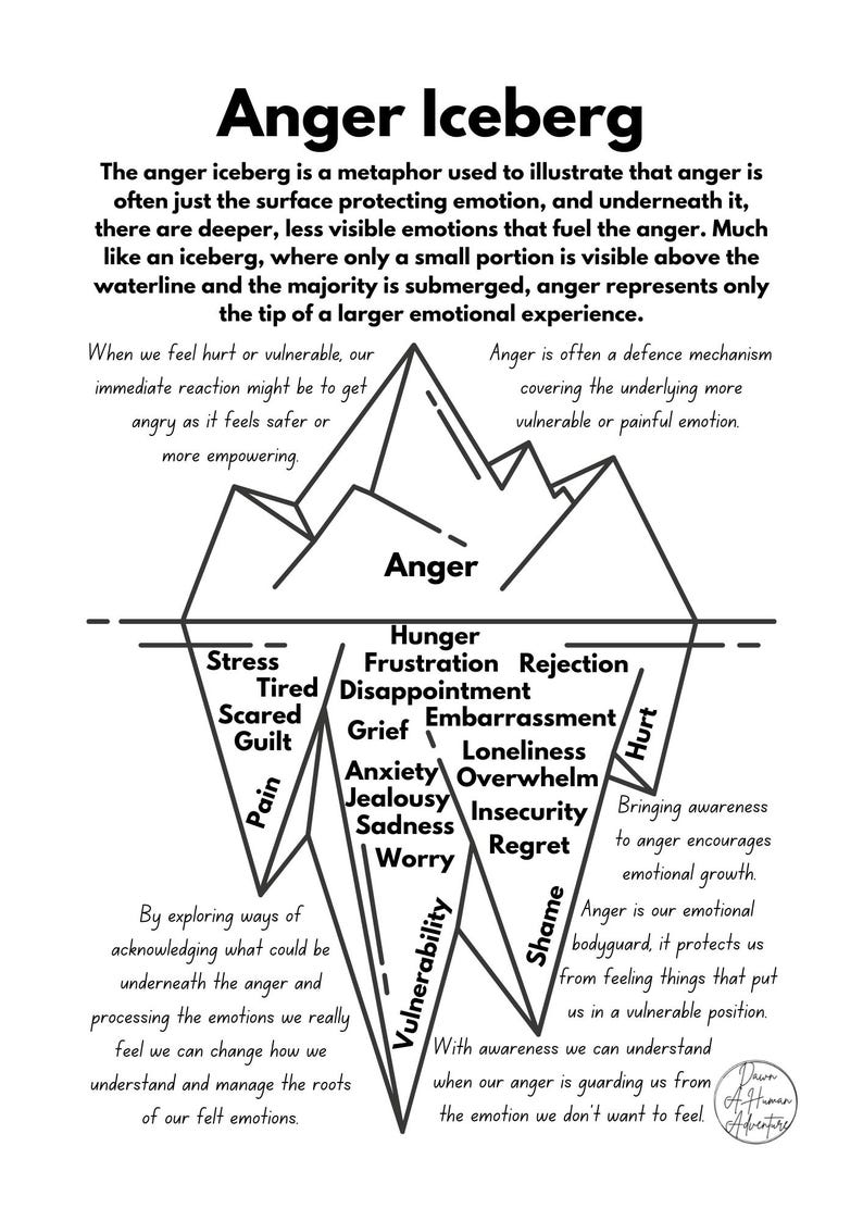 Anger Iceberg Worksheet, Printable Emotional Awareness Tool, Therapy ...