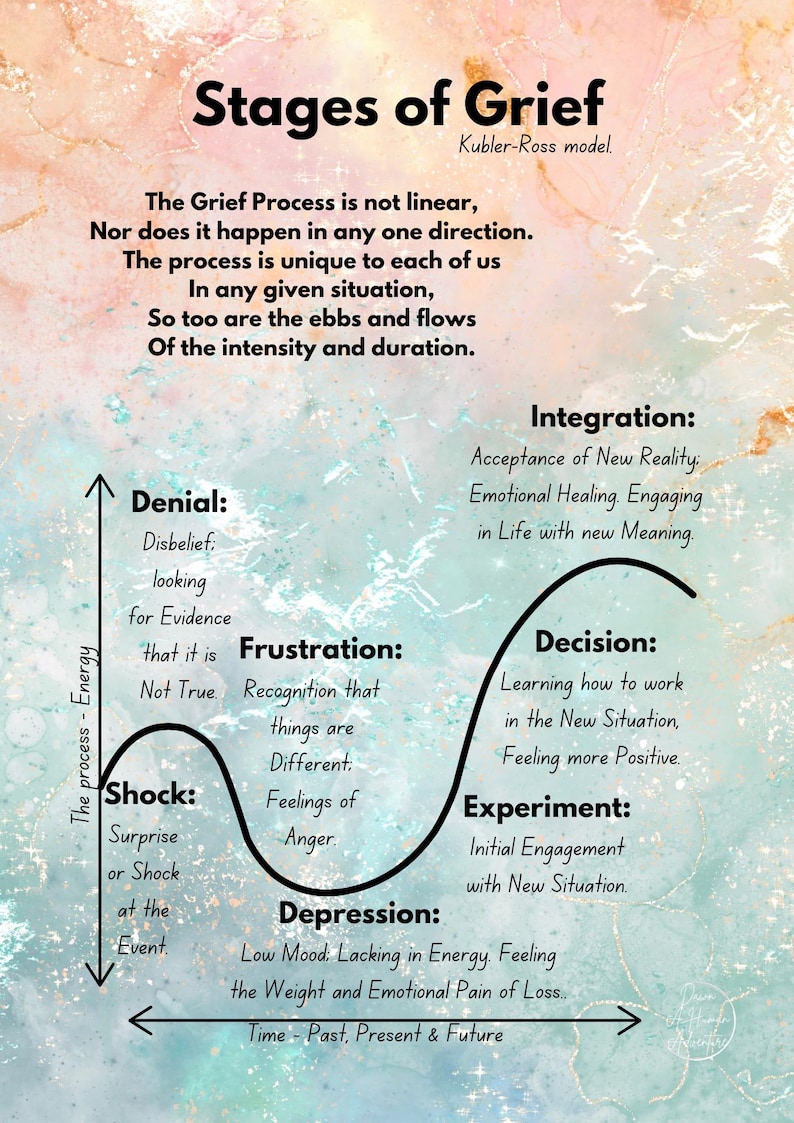 Stages of Grief Worksheet, Printable Grief Support Tool, Therapy ...