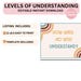 Levels of Understanding Editable Classroom Printable Posters Modern ...