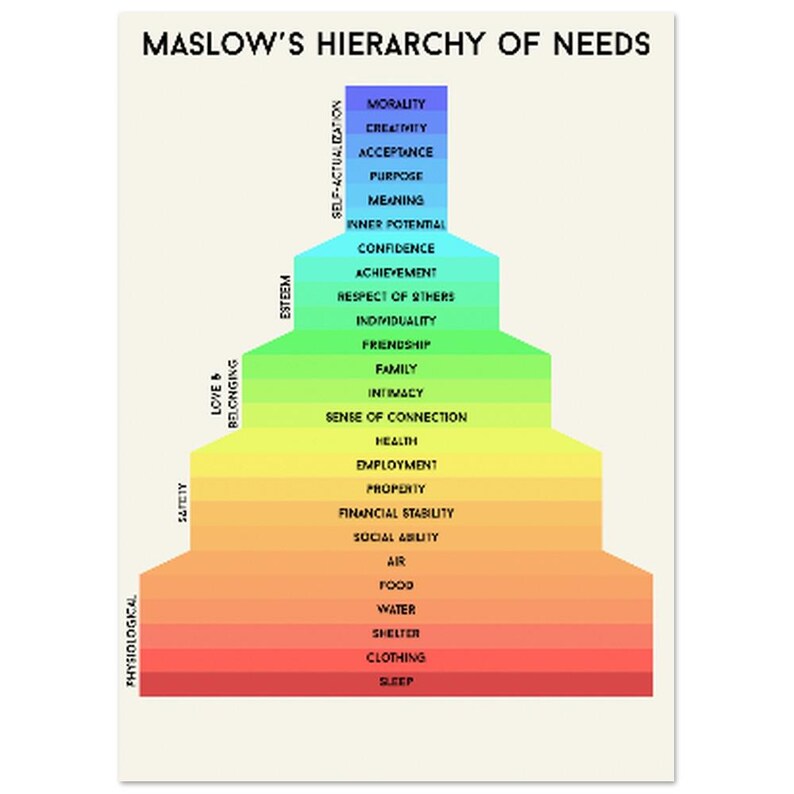 Maslow's Hierarchy of Needs Poster - Colorful, Modern Fine Art ...