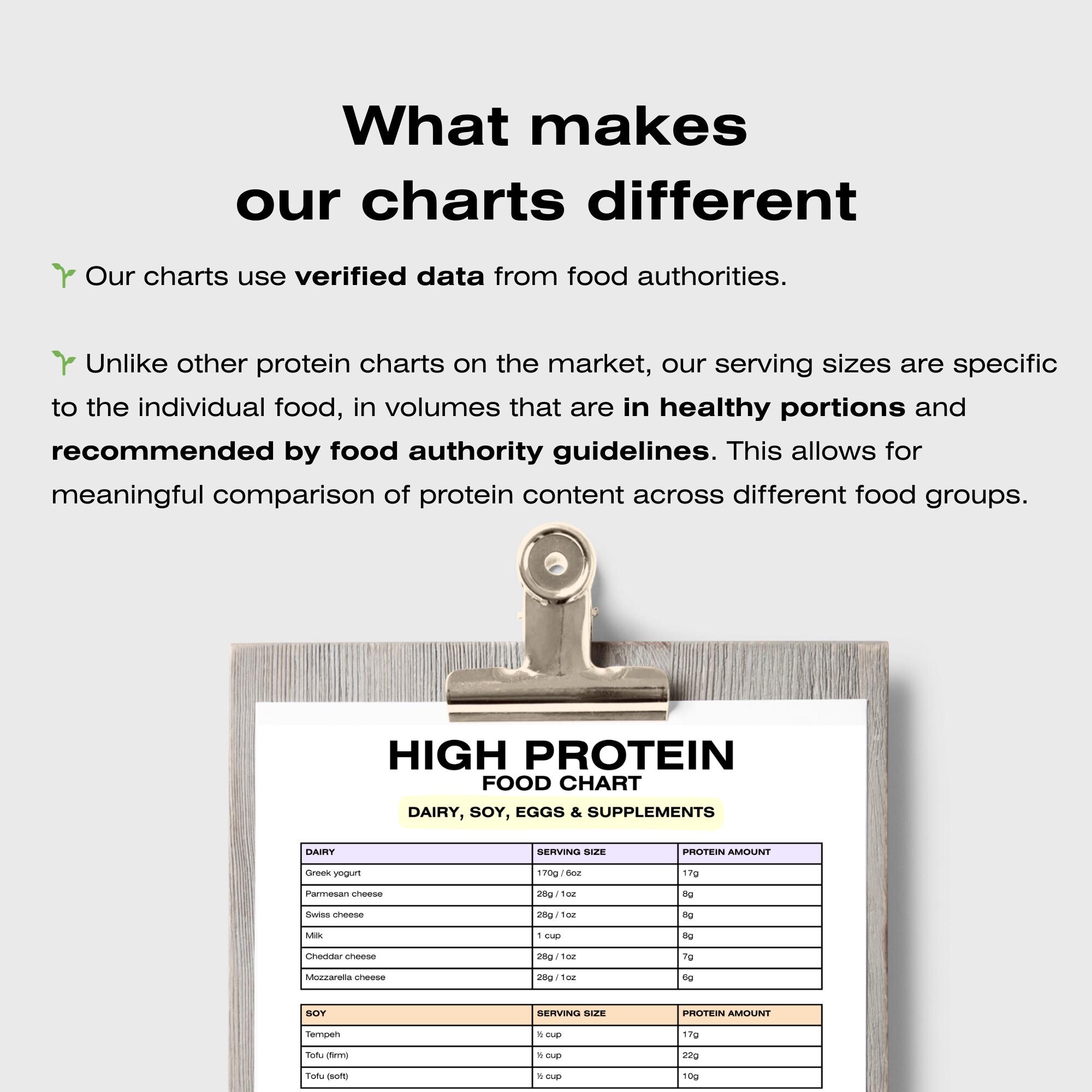High Protein Chart Tracker | Animal & Plant-based Grocery List, Meal ...