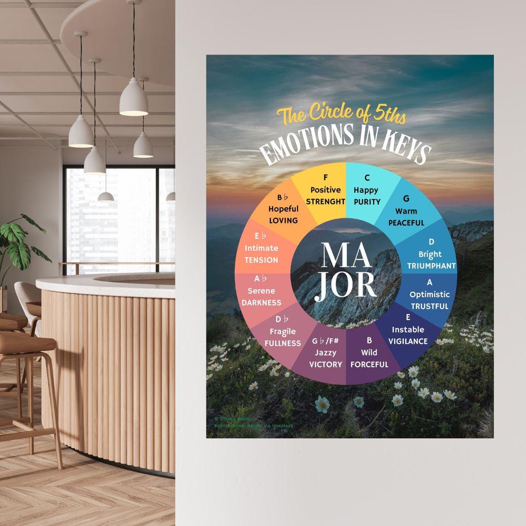 Two Circle of Fifths Posters With Emotions Linked to All Keys. Easy ...