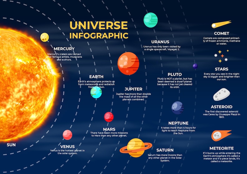 Universe Infographic Poster | Solar System Educational Chart | Space ...