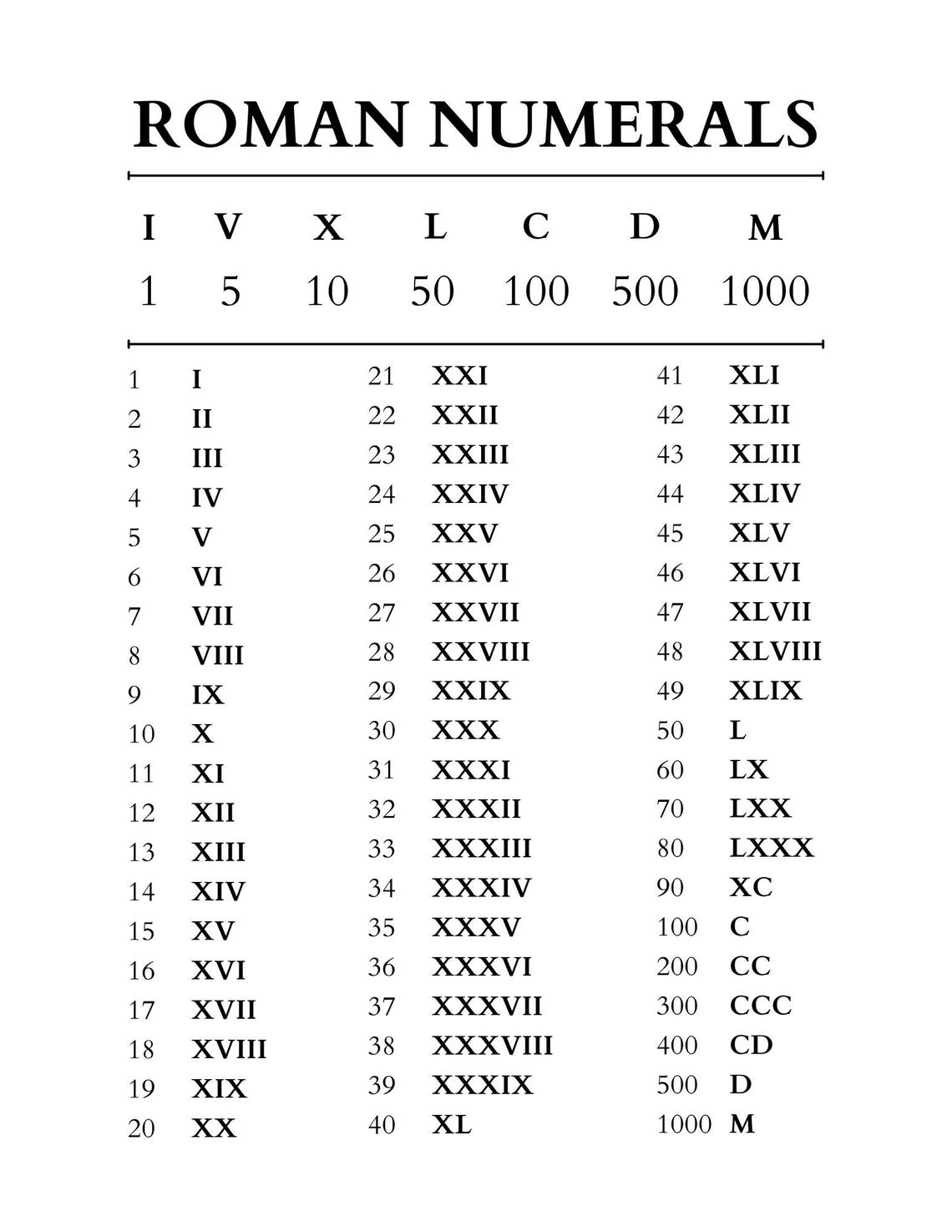 Roman Numerals Chart | Reference & Practice (printable PDF Pages) - Etsy