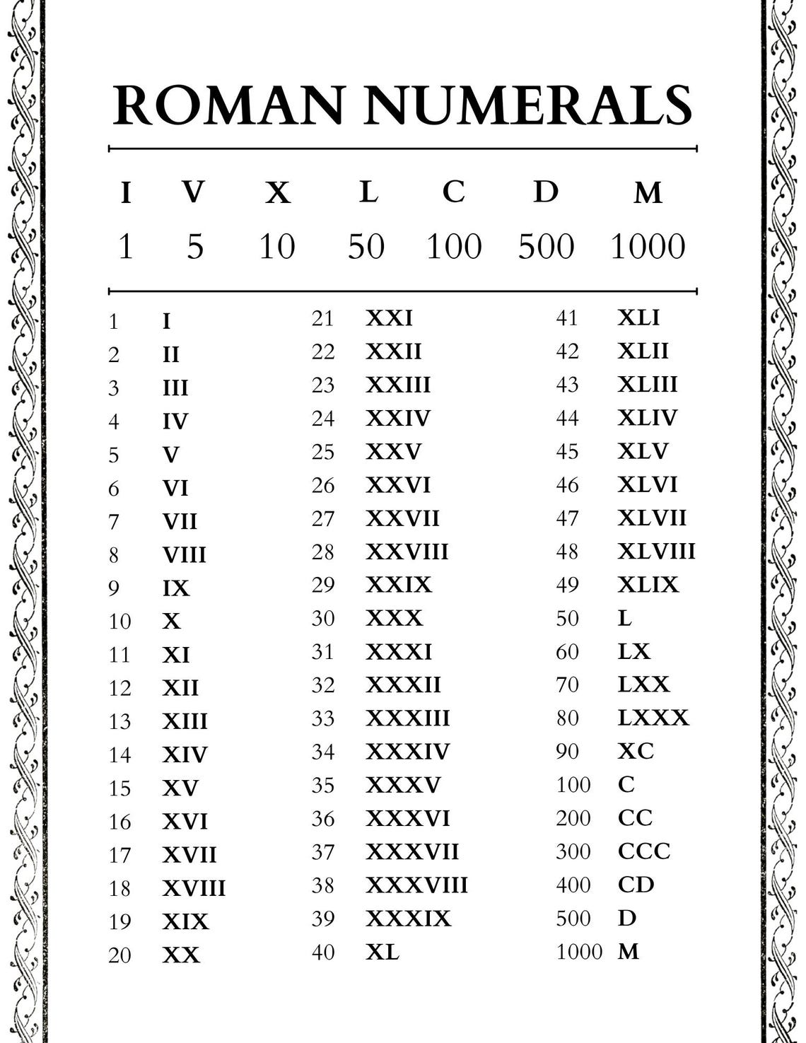 Roman Numerals Chart | Reference & Practice (printable PDF Pages) - Etsy