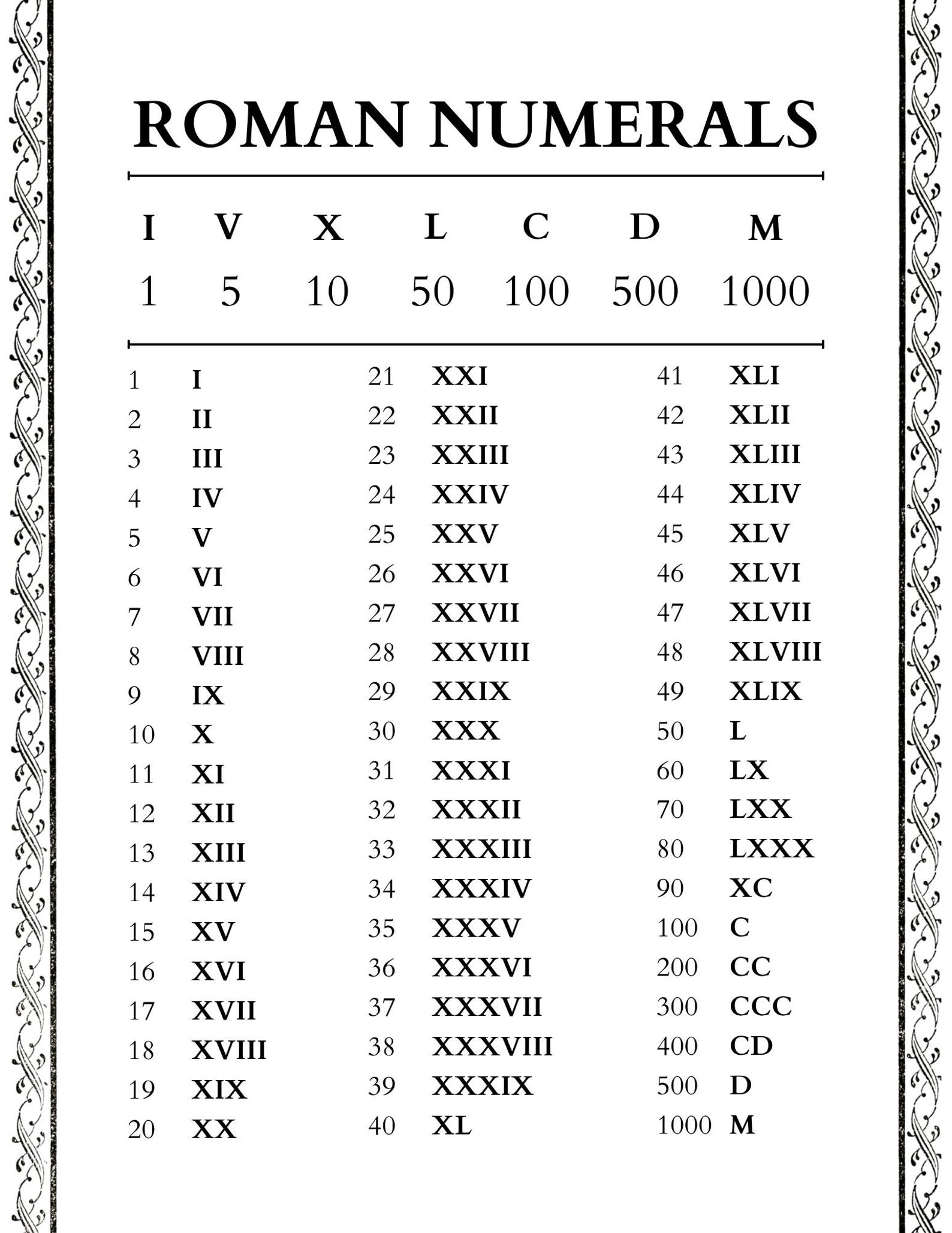 Roman Numerals Chart | Reference & Practice (printable PDF Pages) - Etsy