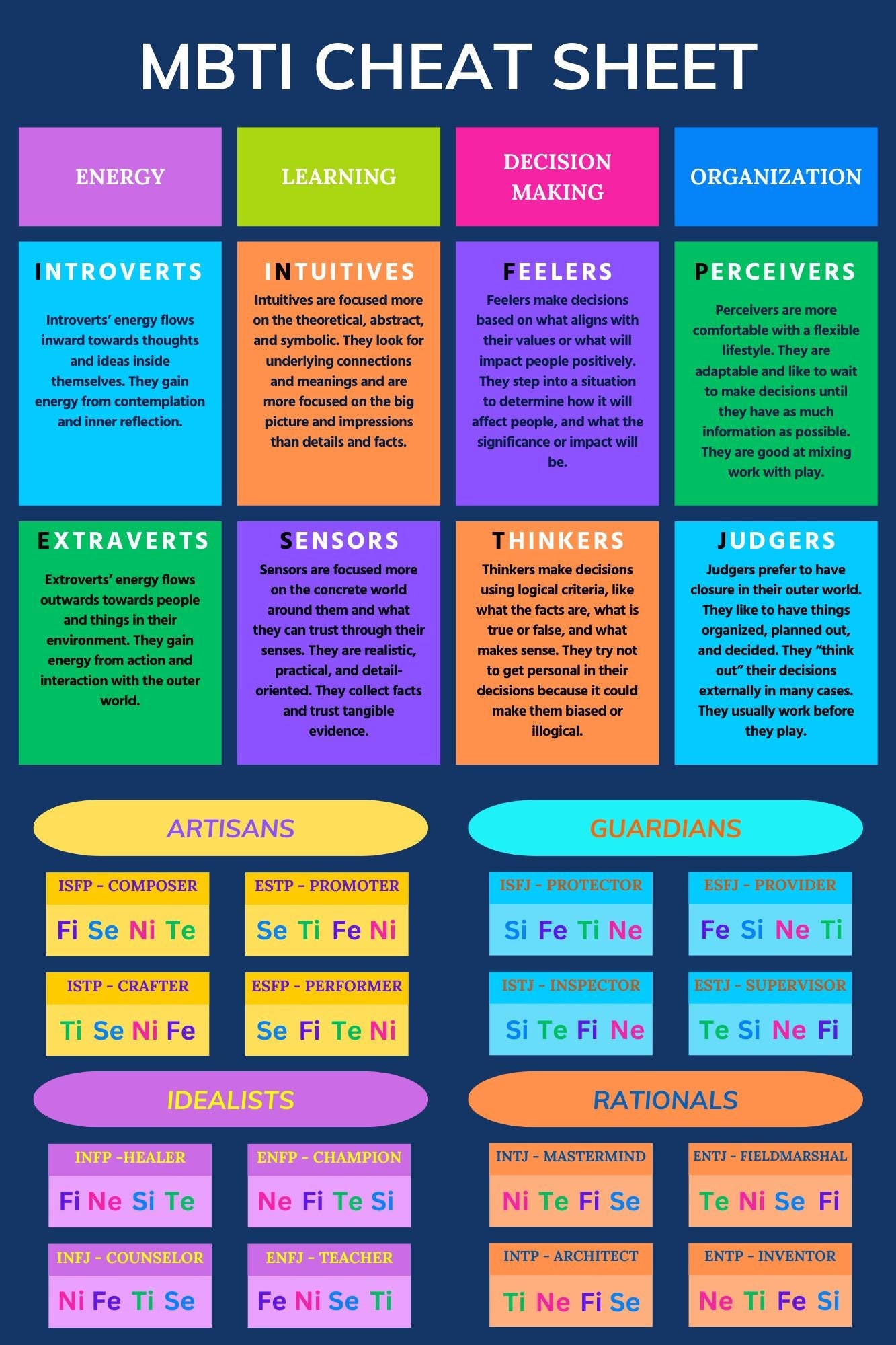 MBTI Cheat Sheet Poster With MBTI Cognitive Functions and Descriptions ...