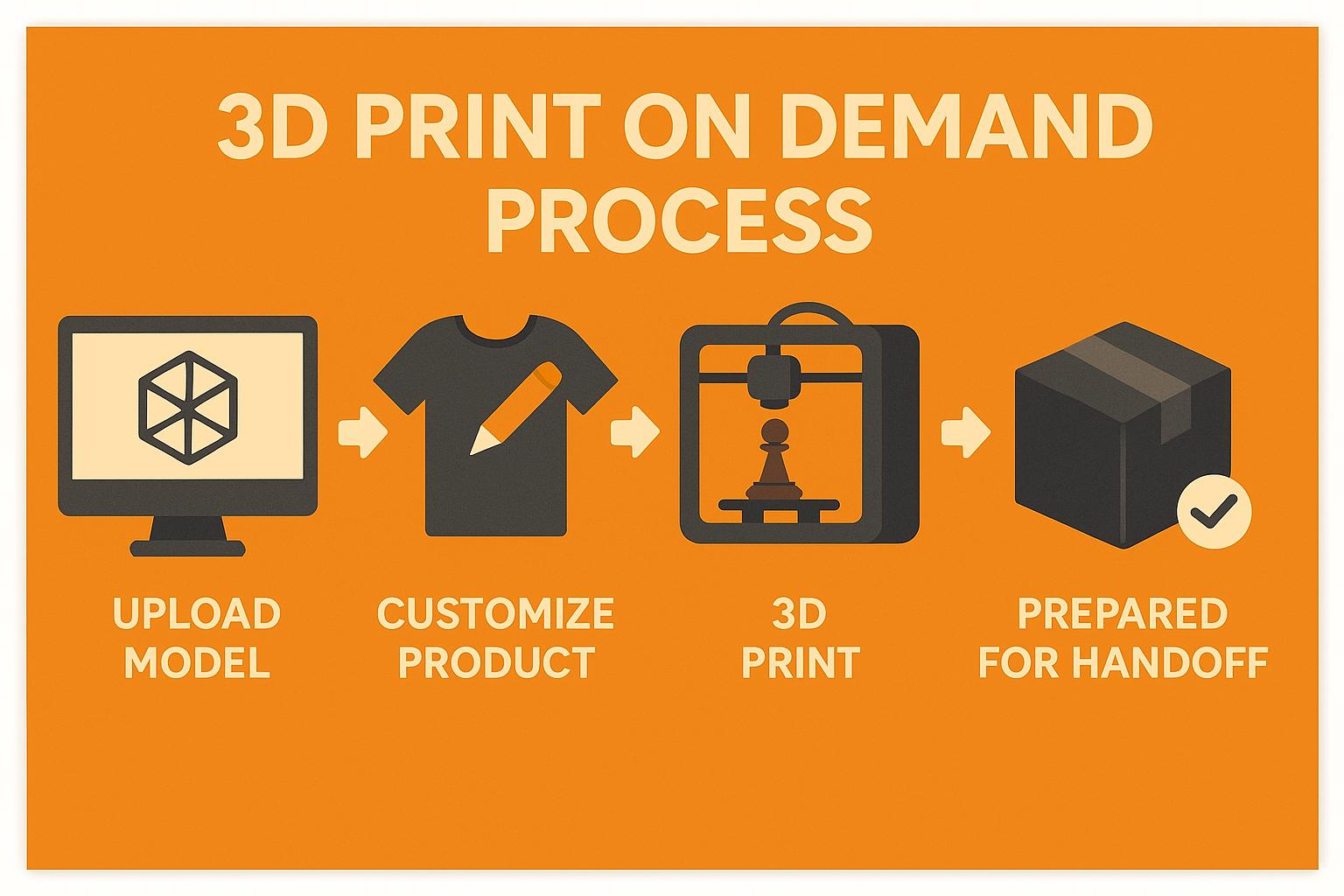 Bulk 3D Print Fulfillment – Custom Colors & Materials – U.S. Shipping ...