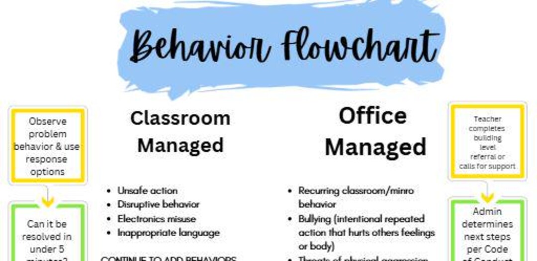 Behavior Flowchart as Part of PBIS in Schools! - Etsy