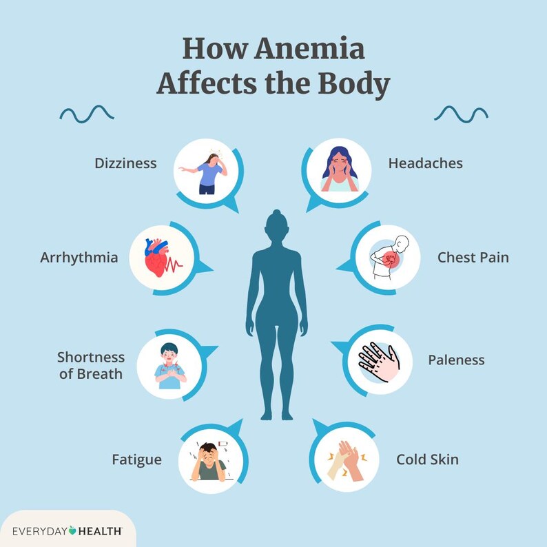 Anemia Diagnosis - Etsy
