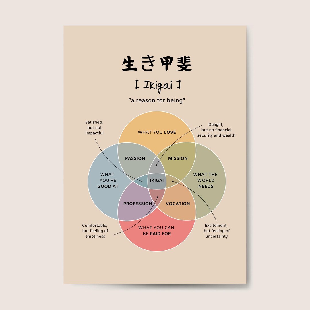 Ikigai Poster, Therapy Print, Growth Mindset Poster, Home Wall Decor ...