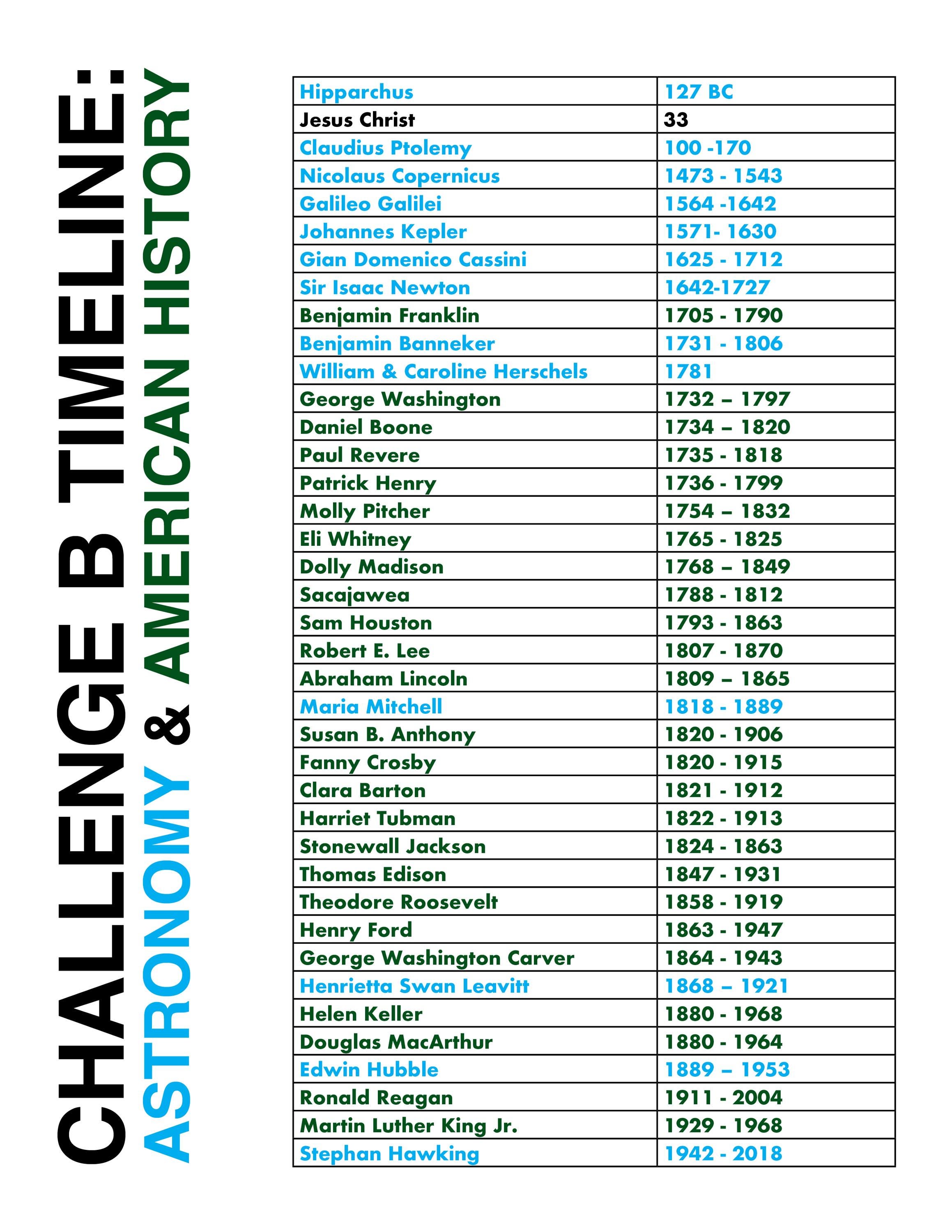 CC Challenge B Timeline: Astronomers and American History - Etsy