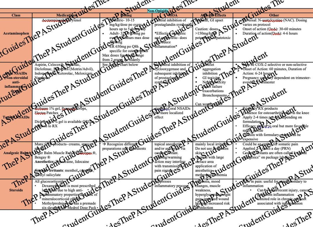 Pharmacology - Opioids and Non-opioids - Etsy