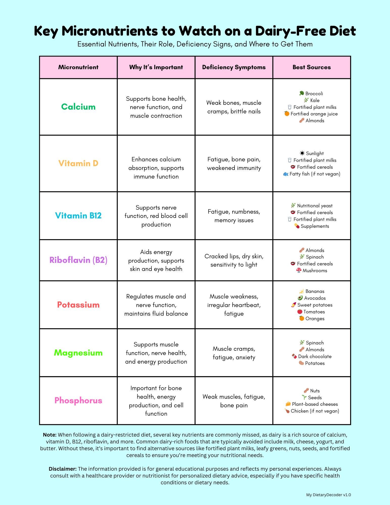 Essential Nutrient Guide for a Dairy-free Diet | Micronutrient ...