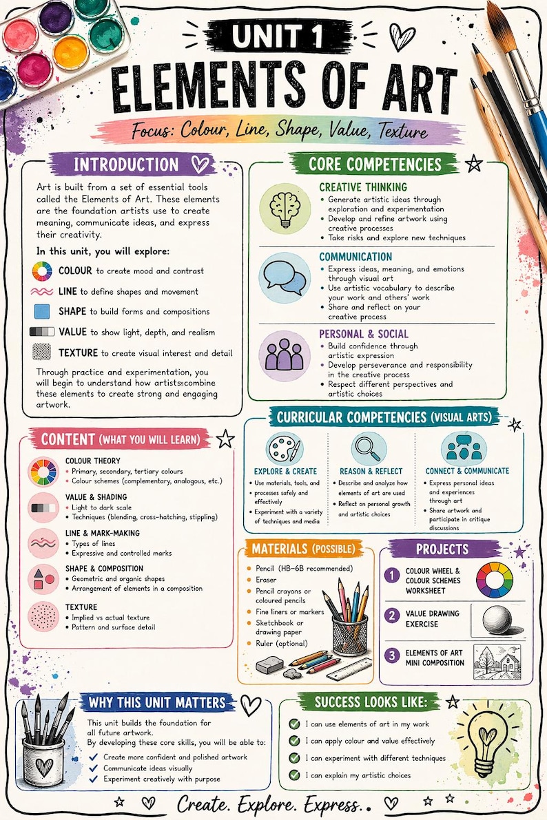 Full Year Visual Arts Curriculum Bundle – Grades 8-12 Art Lessons (PDF ...