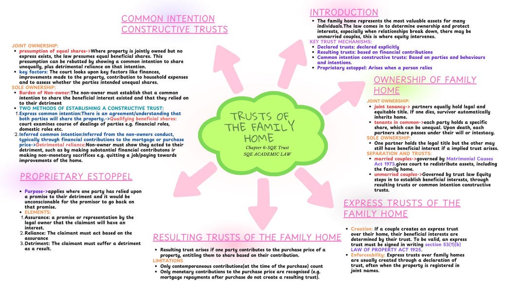 SQE 1 Exam Revision Mind-map /black Letter Law, Chapters 6-10 - Etsy UK