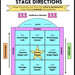 Stage Direction Theatre Classroom Decorative Poster Drama Anchor Chart ...