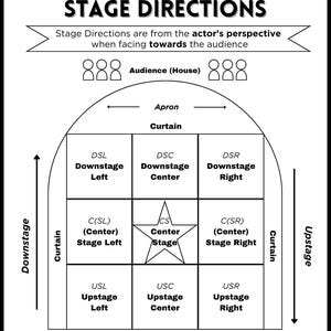 Stage Direction Theatre Classroom Decorative Poster Drama Anchor Chart ...
