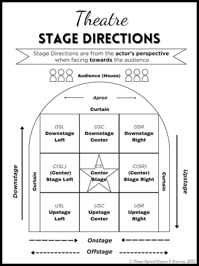 Stage Direction Theatre Classroom Decorative Poster Drama Anchor Chart ...
