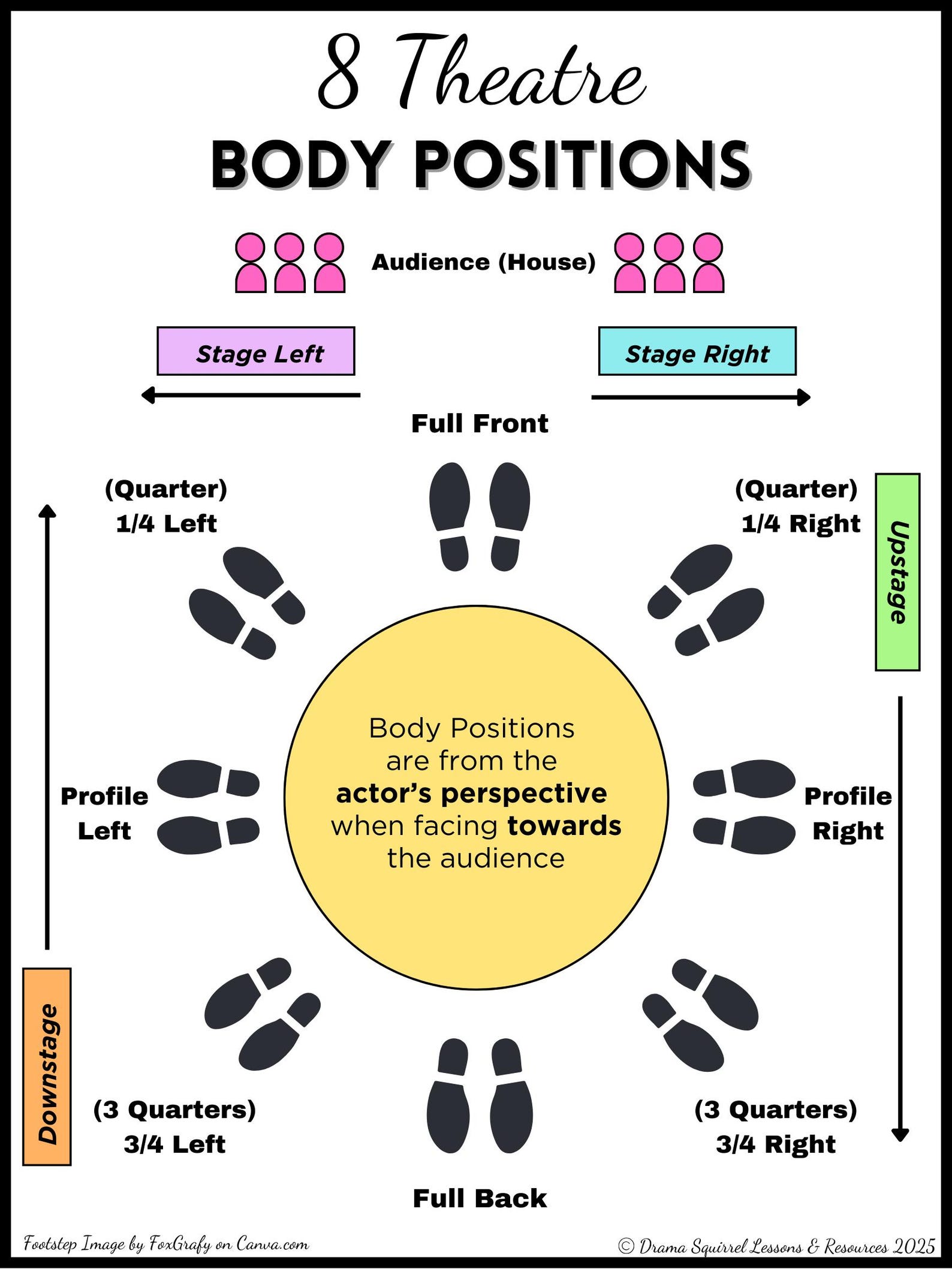 8 Theatre Body Positions Classroom Decorative Poster - Digitally ...