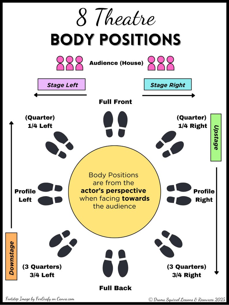 8 Theatre Body Positions Classroom Decorative Poster - Digitally ...