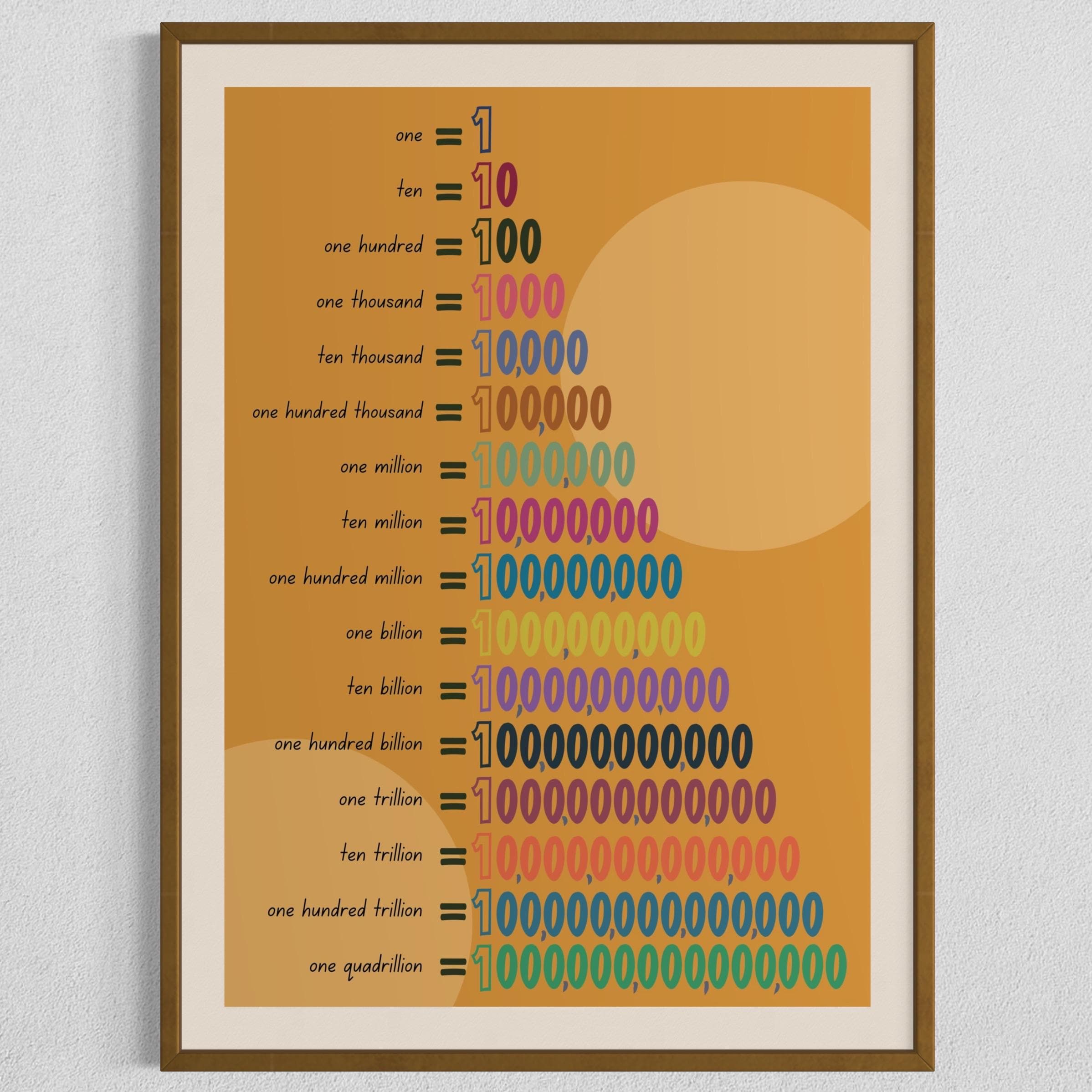 Number Value Chart Poster | Place Value Maths Print | Educational ...