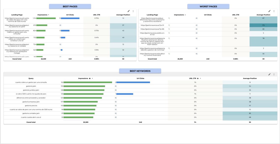 Google Search Console Looker Studio | Customisable Template for SEO ...
