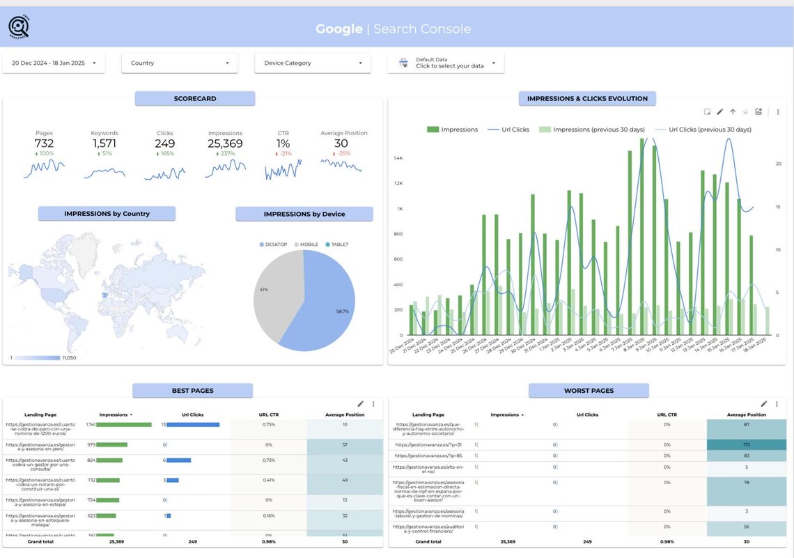 Google Search Console Looker Studio | Customisable Template for SEO ...